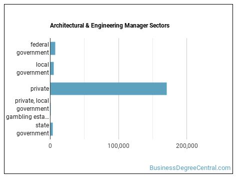 How to Become an Architectural and Engineering Manager & What Do They ...