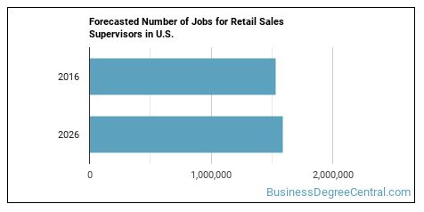 Should You Become a Retail Sales Supervisor? - Business Degree Central