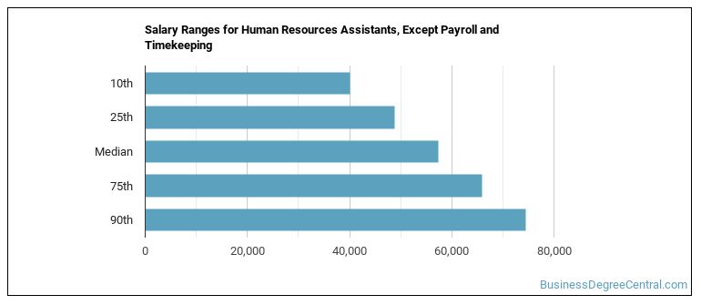Human Resources Assistant Job Description & Duties - Business Degree ...