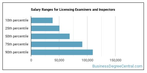 What is a Licensing Examiner or Inspector & What do They Do? - Business ...