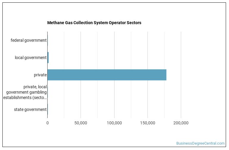 What Does a Methane/Landfill Gas Collection System Operator do ...