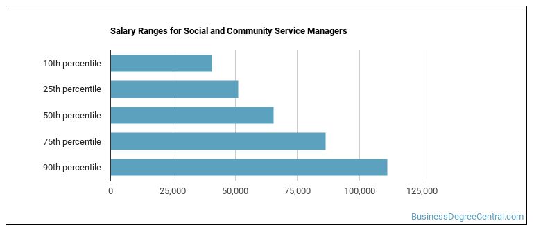 What is a Social and Community Service Manager & What do They Do ...
