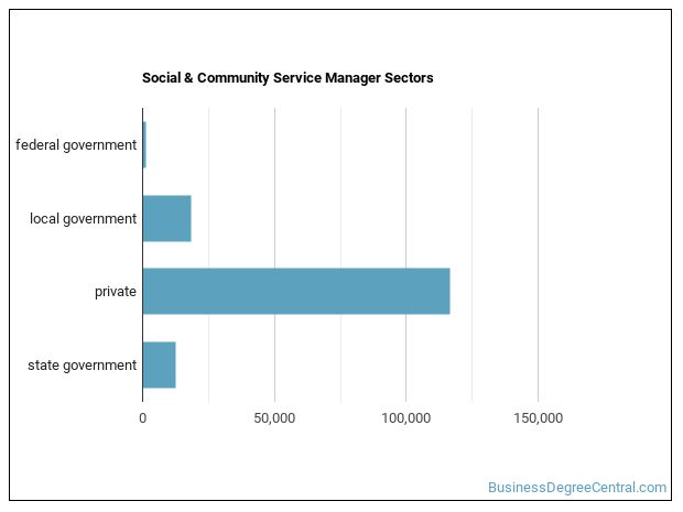 What is a Social and Community Service Manager & What do They Do ...