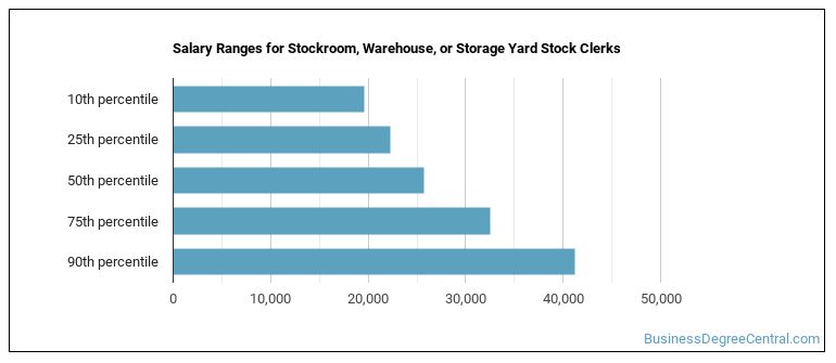 How to Become a Stockroom, Warehouse, or Storage Yard Stock Clerk ...
