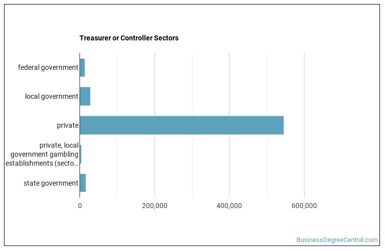 Is Treasurer or Controller a Good Job? - Business Degree Central