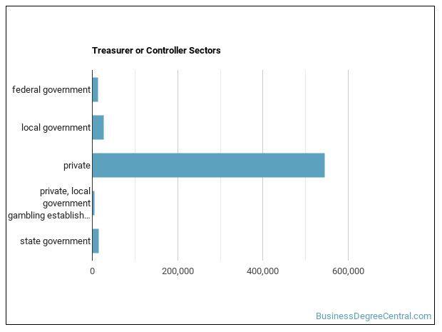Is Treasurer or Controller a Good Job? - Business Degree Central