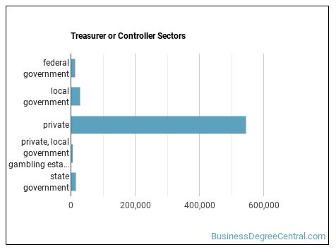 Is Treasurer or Controller a Good Job? - Business Degree Central