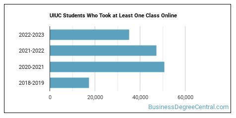 University of Illinois at Urbana-Champaign Business Majors - Business ...