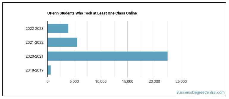 University of Pennsylvania Business Majors - Business Degree Central