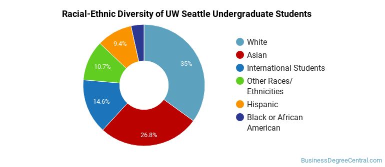 University of Washington - Seattle Campus Business Majors - Business ...