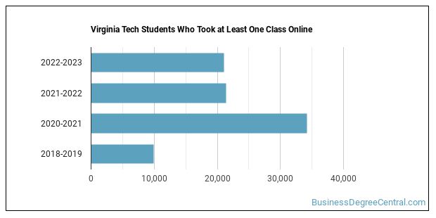 Virginia Tech Business Majors - Business Degree Central