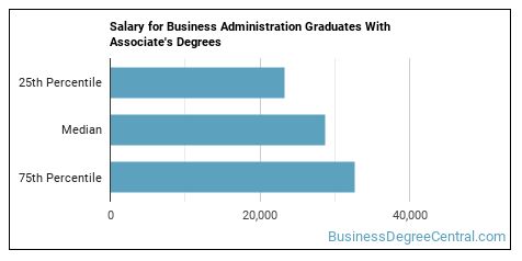 Associate Degree in Business Administration & Management - Business ...