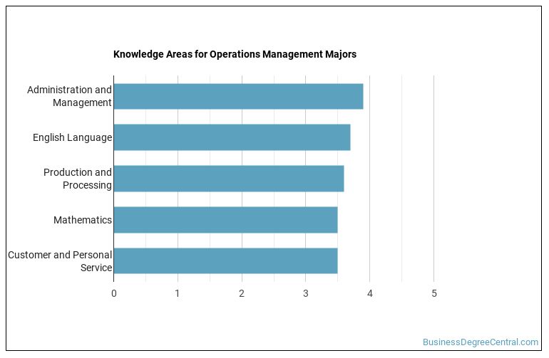 Major: What Does It Take? - Business Degree Central