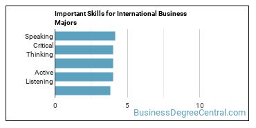 International Business - Major - Business Degree Central