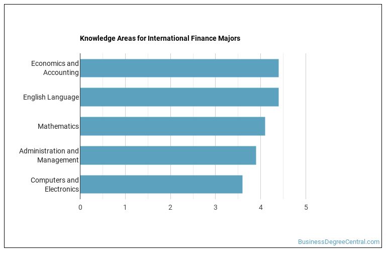 What Can Majors Do? Salary Info & More - Business Degree Central