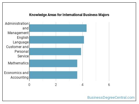 Majors: Salary Info & Career Options - Business Degree Central