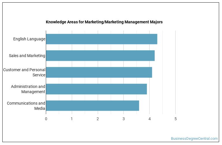 What Can Majors Do? Salary Info & More - Business Degree Central