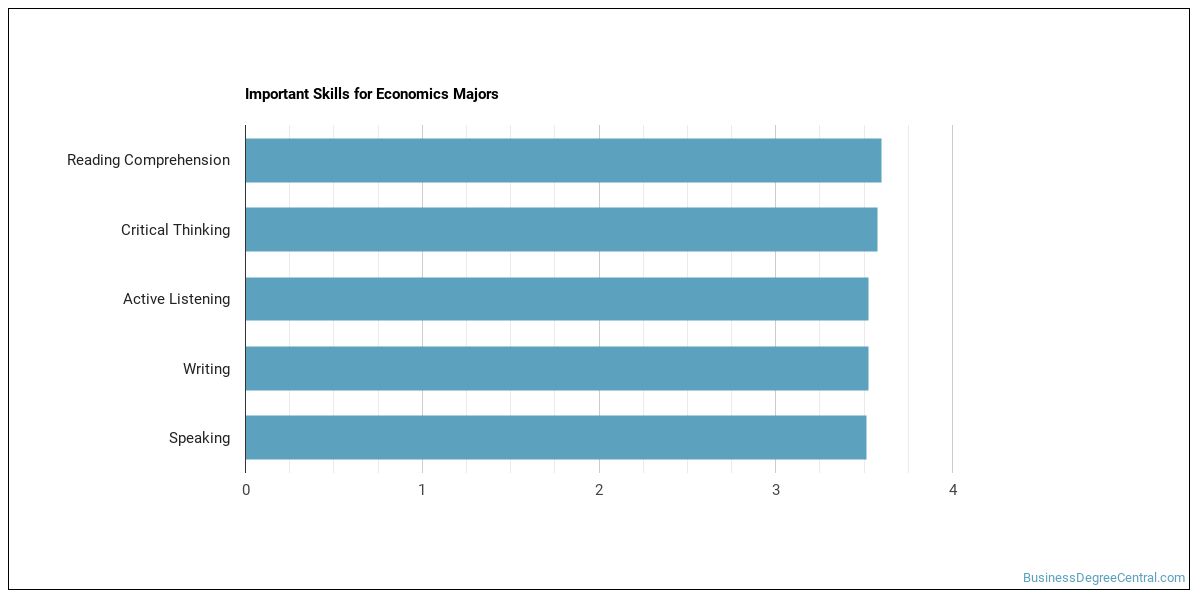 Economics - Major - Business Degree Central